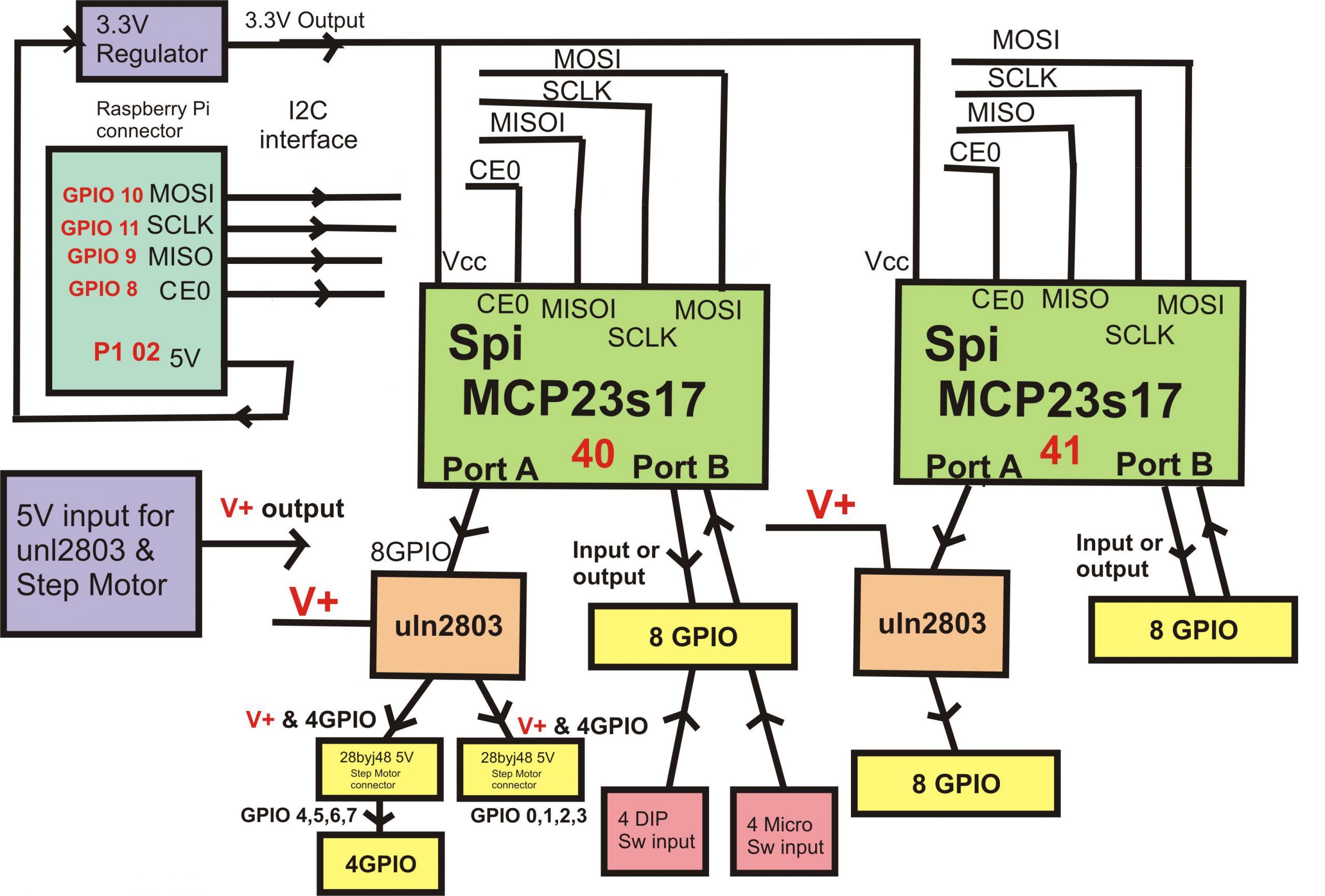 16. 樹莓派 Raspberry Pi 32 GPIO及步進馬達擴充模組(SPI) - 莓亞科技-官網